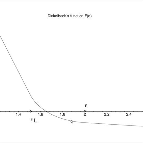 graph of dinkelbach s function download scientific diagram