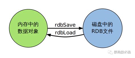 redis aof 备份和恢复 redis持久化rdb和aof原理 csdn博客