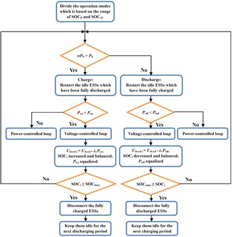 flow chart of the operation principle for hybrid system download scientific diagram
