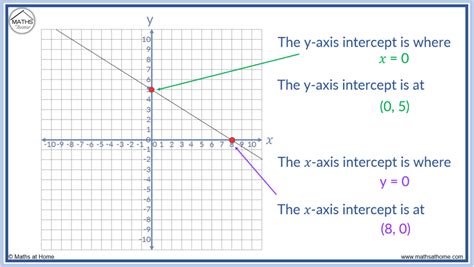 How To Find X And Y Axis Intercepts Mathsathome Gbee