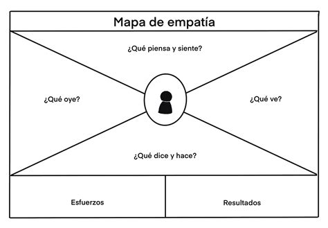 Mapa de empatía para proyectos sociales Carolina Campalans
