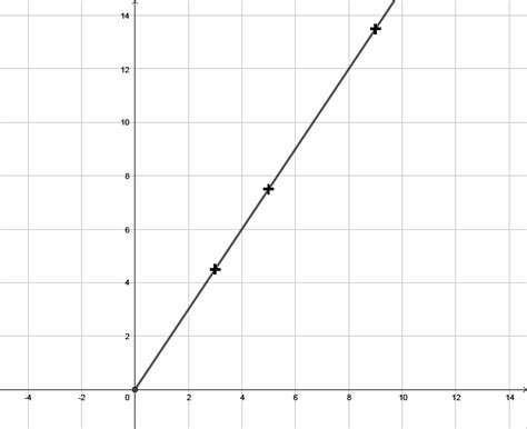 Caractériser graphiquement la proportionnalité La proportionnalité et