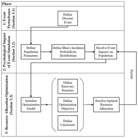 nhess a simulation optimization framework for post disaster allocation of mental health resources