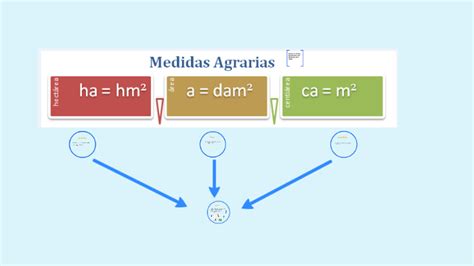 Las Medidas Agrarias By Luci Orde On Prezi Next