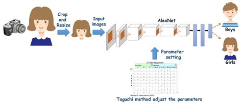 electronics free full text using convolutional neural networks based on a taguchi method for
