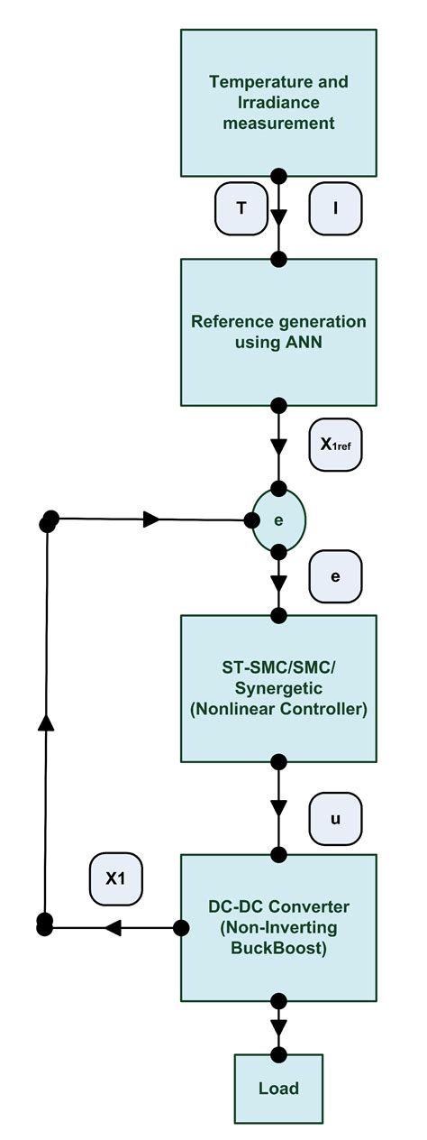 energies free full text supertwisting sliding mode algorithm based nonlinear mppt control