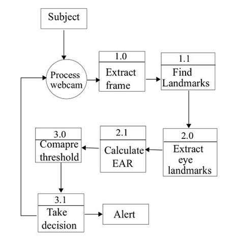 1 level 1 dfd for drowsiness detection download scientific diagram
