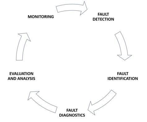 what is fault detection and diagnostics hanara blog
