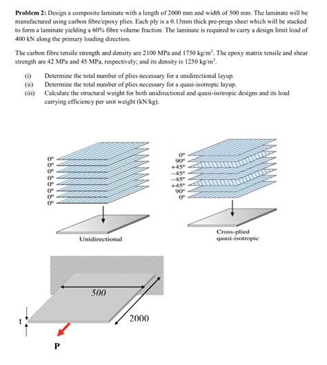 Problem 2 Design A Composite Laminate With A Length Chegg