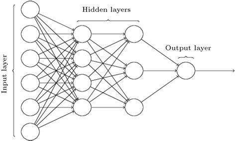 architecture of a typical multi layer feedforward neural network download scientific diagram