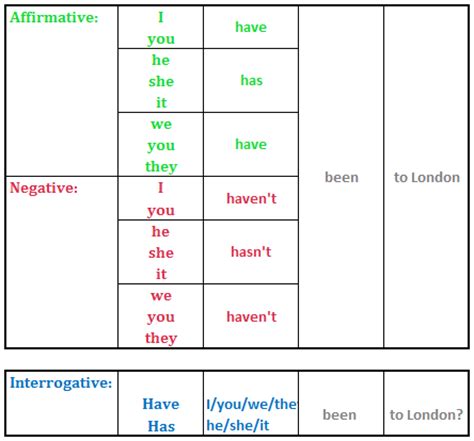 Aprende inglés very well Tiempos verbales Presente perfecto Present