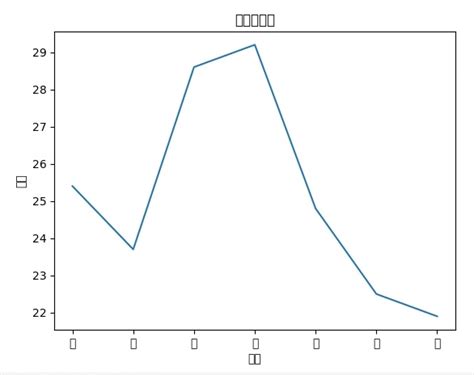小狐狸事務所 python 學習筆記 matplotlib 資料視覺化 三 進階篇