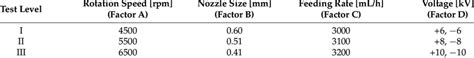 orthogonal test factor levels which are applied in tables 3 and 4 download scientific diagram