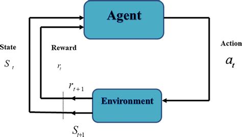 schematic diagram of reinforcement learning download scientific diagram