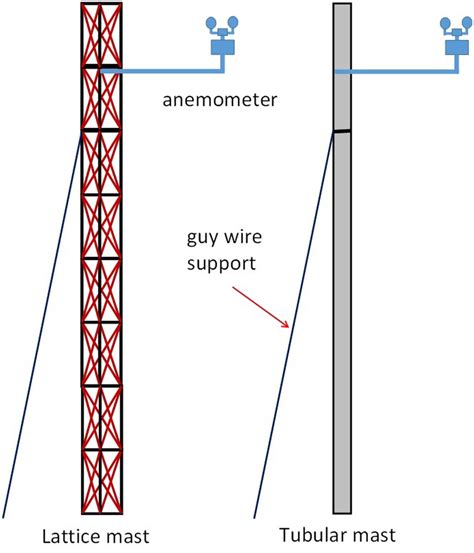Schematic Representation Of Tubular And Lattice Type Wind Masts