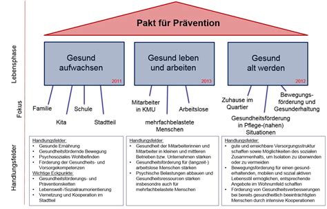 Pakt für Prävention HAG e V