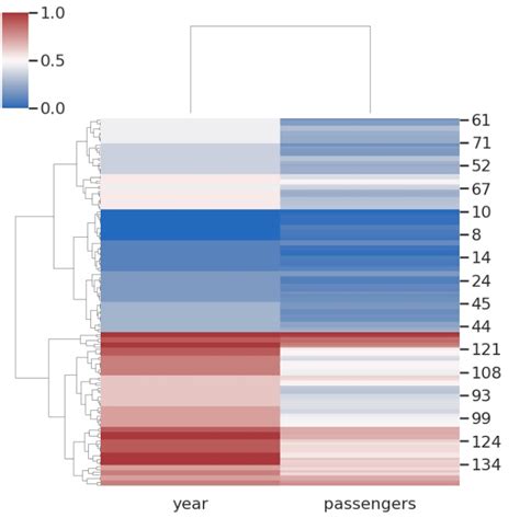 Seabornclustermap Method