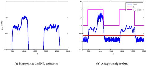 sensors free full text implementation issues of adaptive energy detection in heterogeneous