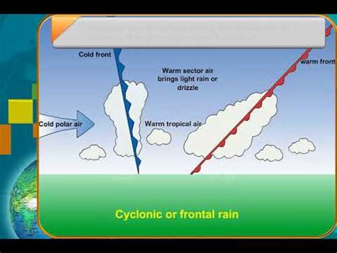 Rainfal Types Of Rain Fall Cyclonic Conventional And