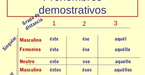Los Pronombres Demostrativos Son