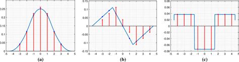 illustration of the continuous and discrete b spline kernels and their download scientific