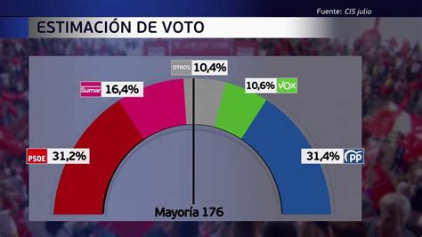 El CIS da la victoria al PP aunque la izquierda ronda la mayoría absoluta