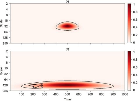 npg statistical hypothesis testing in wavelet analysis theoretical developments and