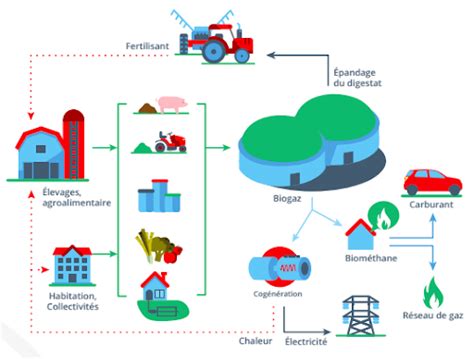 TRANSFORMER LES DECHETS EN ENERGIE VERTE GRACE A LA METHANISATION