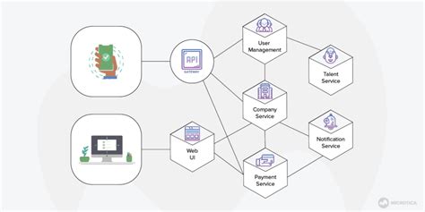 everything you need to know to get started with microservices dev community
