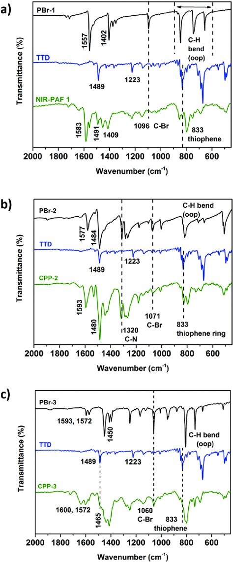 Ir Spectrum Table Fingerprint Region Two Birds Home