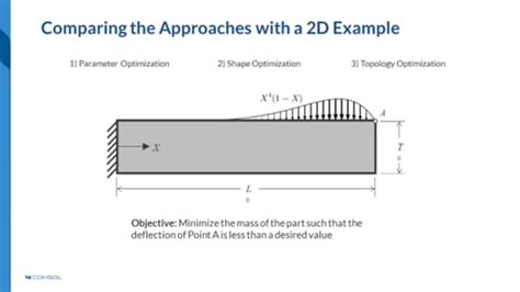 how simulation perfects results parameter shape and topology optimization 101