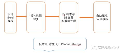 python 实现自动化excel报表的步骤 pythonexcel报表 csdn博客
