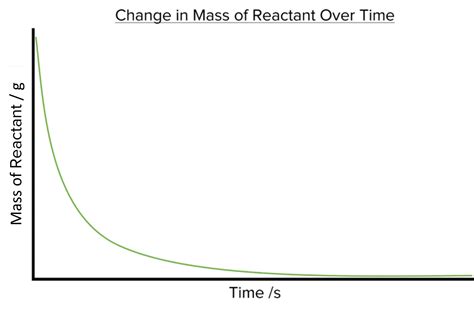 Rates Of Reaction Questions And Revision Mme