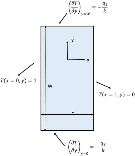 problem 4 heat conduction in two dimensional rectangular domain download scientific diagram