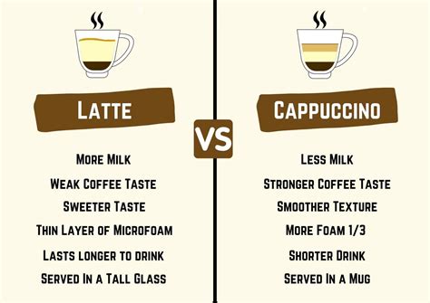 Latte Vs Cappuccino What S The Difference The Finest Roast
