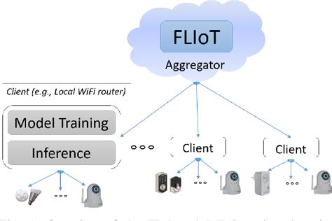 [pdf] poisoning attacks on federated learning based iot intrusion detection system semantic