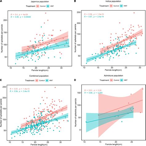 frontiers genetic dissection of grain yield component traits under high nighttime temperature