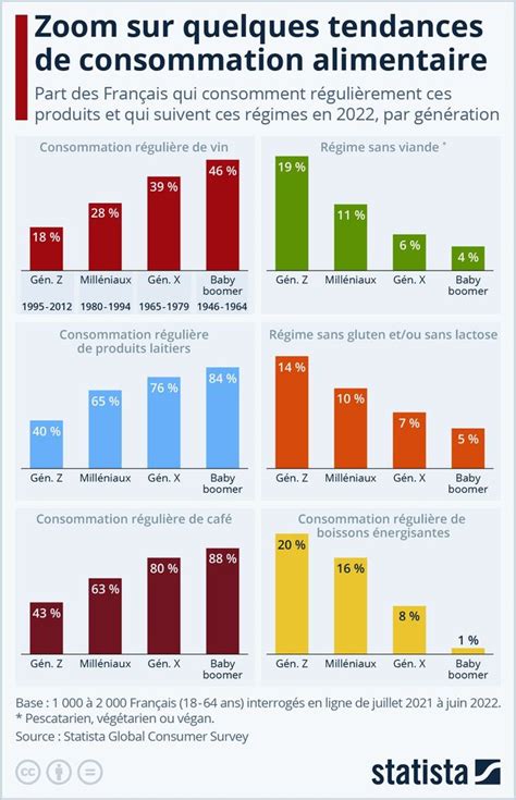 Alimentation Que consomment les différentes générations de français