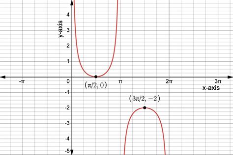 graphing calculator graph each function in the interval from quizlet