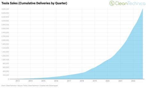 8 Charts Showing Tesla S Fast Continued Sales Growth CleanTechnica