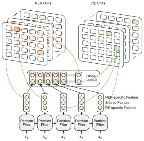 pfn a partition filter network for joint entity and relation extraction daning的博客