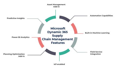 Dynamics 365 Supply Chain Management Microsoft D365 Operations