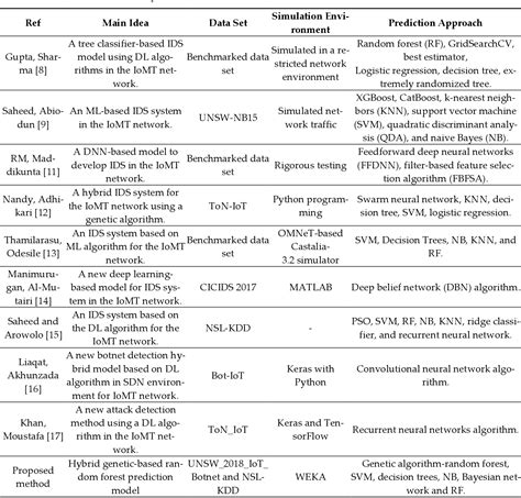 table 1 from a hybrid genetic algorithm based random forest model for intrusion detection
