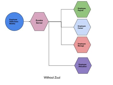 microservices communication zuul api gateway dzone