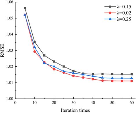 the influence of regularization parameter λ on the algorithm of this download scientific