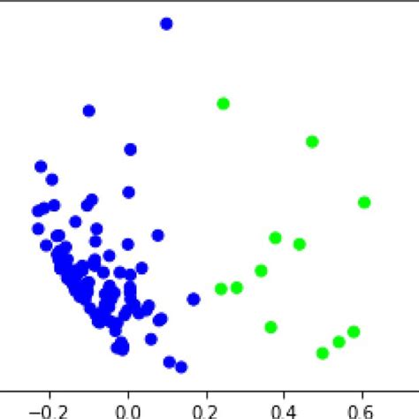 gaussian mixture model clustering download scientific diagram