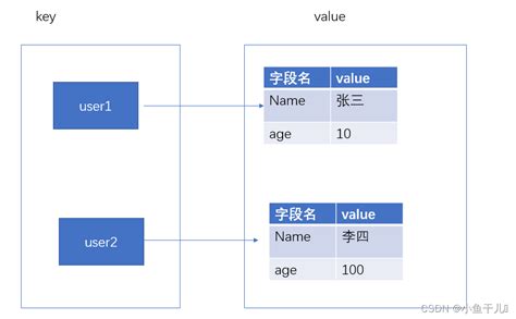 redis数据库 五种数据类型常用命令汇总 redis 使用哪个库命令 csdn博客