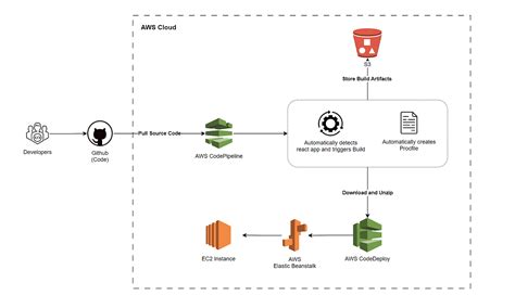 angular application deployment with github aws ci cd codebuild and s3— the step by step guide