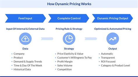dynamic pricing algorithm how it works