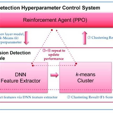 intrusion detection hyperparameter control system operation process download scientific diagram